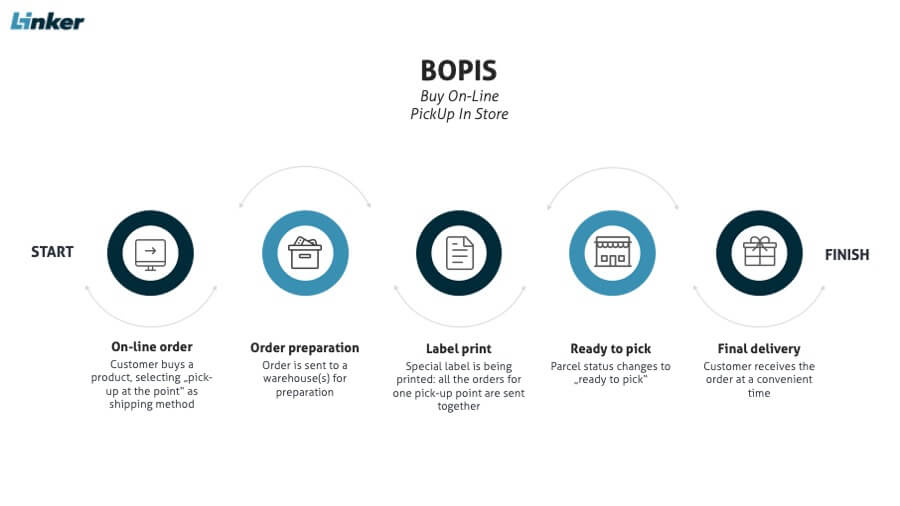 Buy Online Pickup in Store (BOPIS) – an opportunity or a challenge?