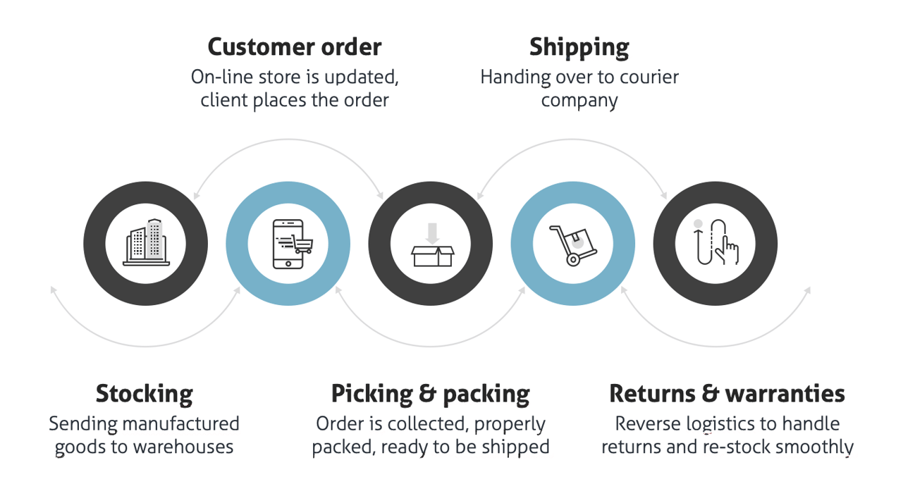 What’s fulfillment all about...?