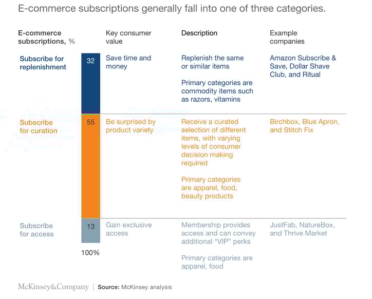 Subscriptions boxes: how to run this business model successfully?
