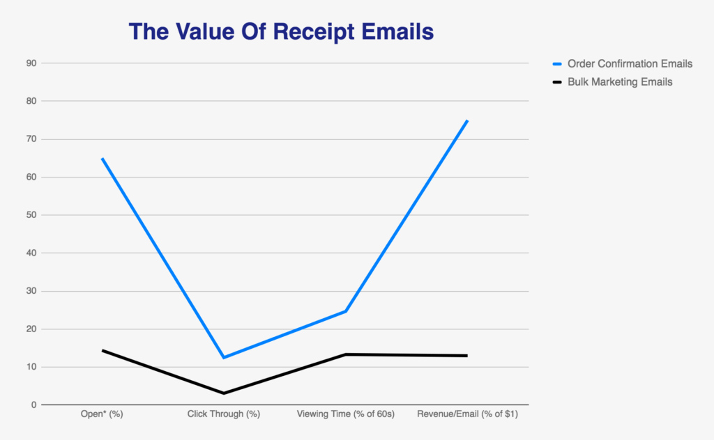 Order confirmation: the perfect email recipe